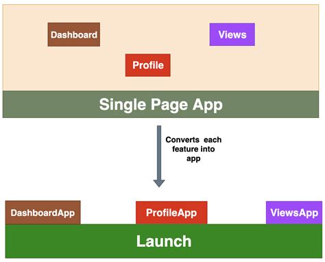 How To Deploy Micro Frontend Architecture With Angular