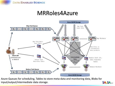 ppt twister4azure iterative mapreduce for azure cloud powerpoint