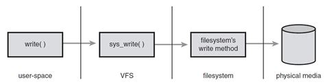 Linux Kernel Virtual Filesystem