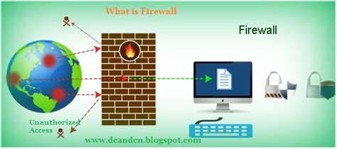 Network Firewall And Its Types