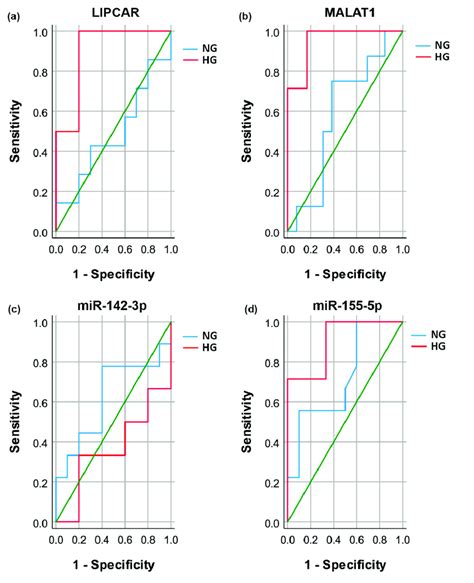 Receiver Operator Characteristic Roc Curves Univariate Analysis For