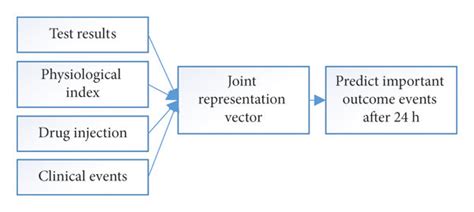 Representation Learning Modelling Framework For Heterogeneous Temporal