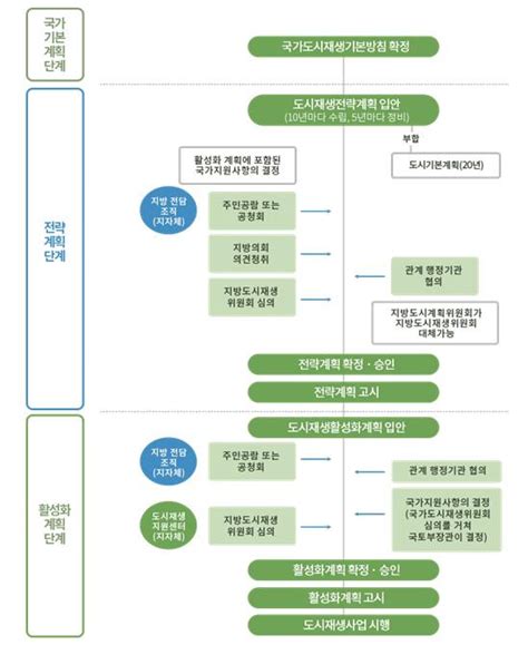 도시재생 사업유형 절차 참여주체