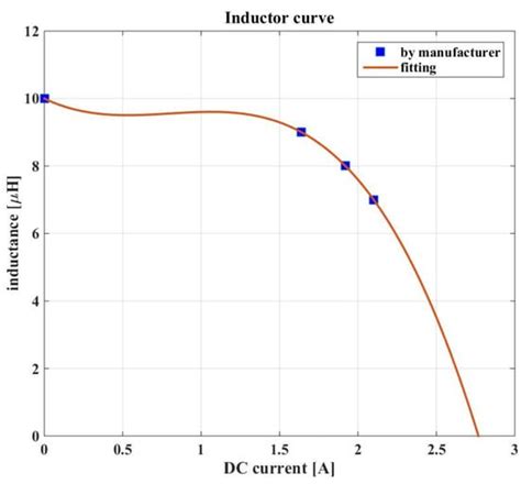 Non Linear Inductor Models Comparison For Switched Mode Power Supplies