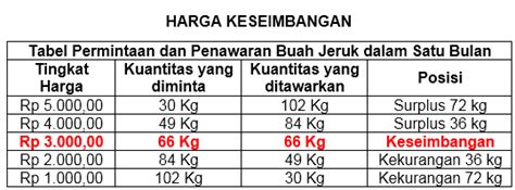 Dari Tabel Di Atas Buatlah Kurva Keseimbangan Harg