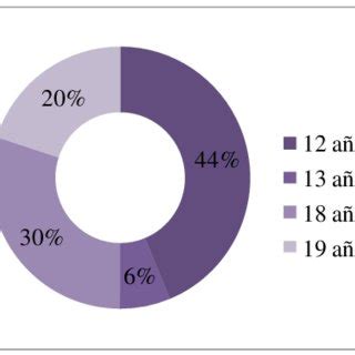 Porcentaje De Sexo En La Muestra Total Download Scientific Diagram