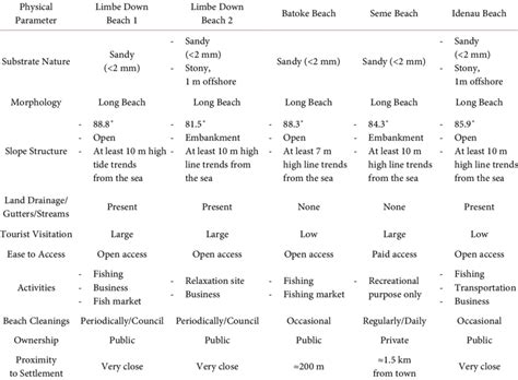 Characteristics Of Selected Beaches For Plastic Debris Quantification Download Scientific Diagram