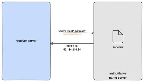 What Is A Dns Server And How Does It Work By Neo Kim