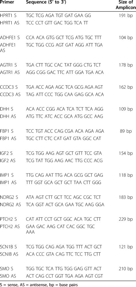 Primer Sequences And Amplicon Sizes For Selected Genes Download Table