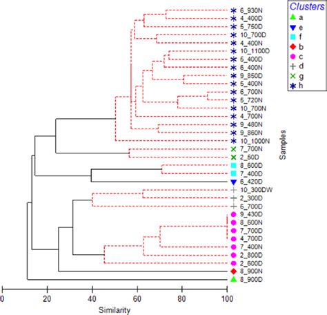 Cluster Analysis Dendrogramme Based On Square Root Transformed Species
