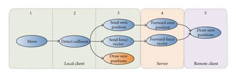 Client Side Collision Handling Download Scientific Diagram