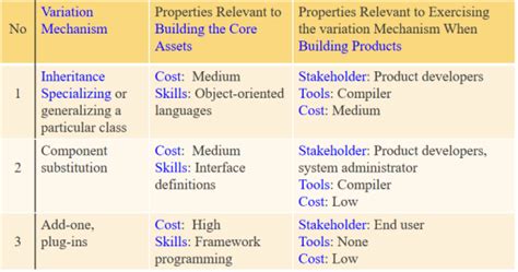 软件设计与体系结构知识总结——第十五章 Architecture And Software Product Lines Csdn博客