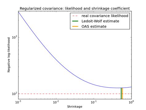 ledoit wolf vs covariance simple estimation — scikit learn 0 11 git