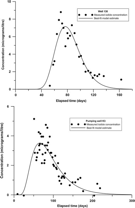 Examples Of Tracer Breakthrough Curves From Observation Well 130 And