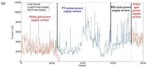 Applied Sciences Free Full Text Development Of A Modelling And Simulation Method For
