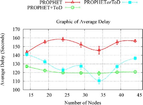 Average Delay Comparison Of Prophet Prophetortod And Prophet Tod Download Scientific Diagram