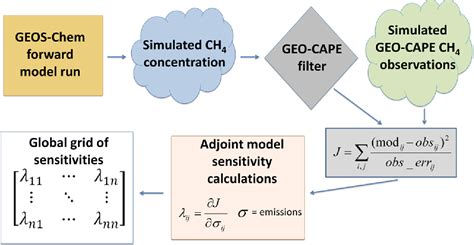 Figure From Increasing The Efficiency Of GEOS Chem Adjoint Model Runs Using A Python Ensemble
