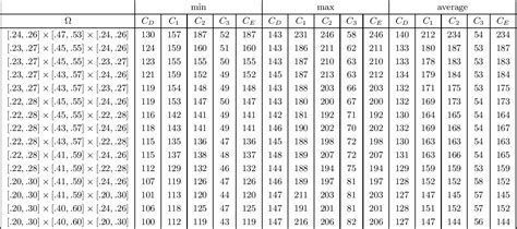 Figure 1 From Design Of Experiments For The Monod Model Robust And Efficient Designs