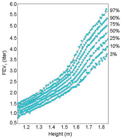 Trajectory Of Lung Function Growth Download Scientific Diagram