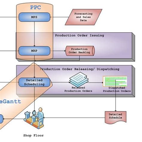 The New Hierarchical Production Planning Framework Download Scientific Diagram