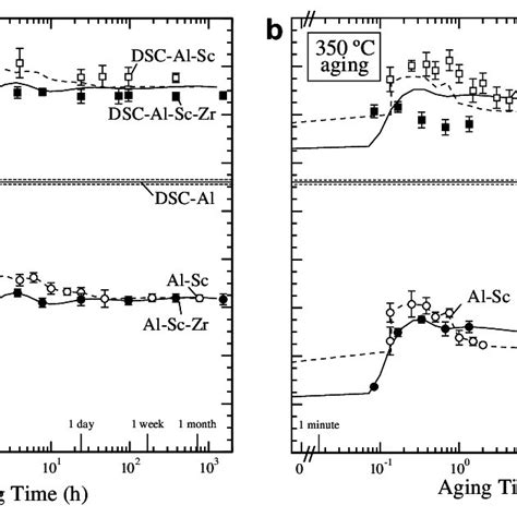 Vickers Microhardness As A Function Of Aging Time At A 300 °c And B Download Scientific