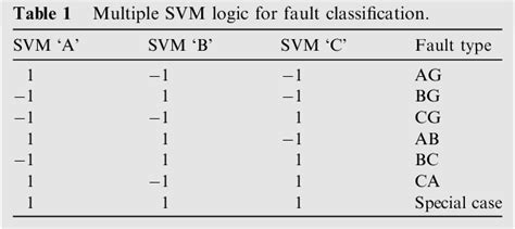 Table 1 From Fault Classification In Power Systems Using Emd And Svm