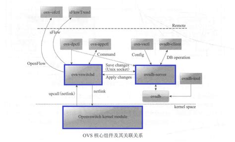 Ovs架构解析 Dpdk Datapath数据通路ovs Dpdk Csdn博客 Ovs架构解析 Dpdk Datapath数据通路ovs Dpdk Csdn博客