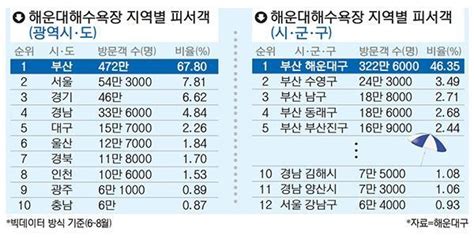 마 부산 사람은 해운대 안간다 인스티즈instiz 이슈 카테고리