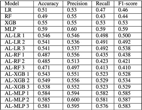 Table 7 From Active Learning For News Articles Authorship