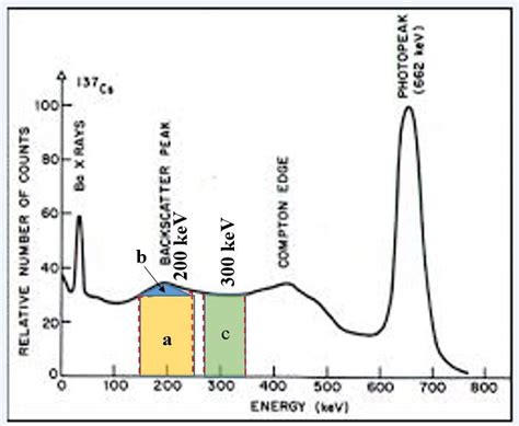 75 Questions With Answers In Gamma Spectrometry Scientific Method
