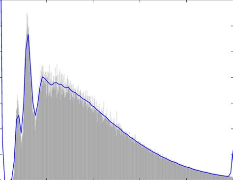 The Histogram Of The Normalised Weights Of Each Call For All Users The