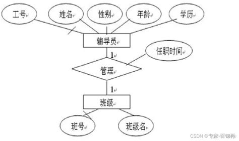 数据库结构模型专家一百锦再的技术博客51cto博客