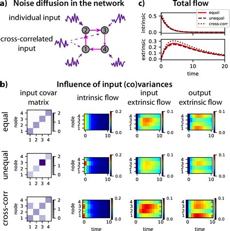 Figure From Framework Based On Communicability And Flow To Analyze Complex Network Dynamics