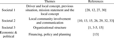 Research Themes Identified For Analysis And The Related Literature