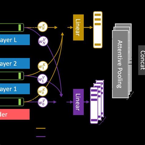 C Proposed Multi Head Factorized Attentive Pooling Download