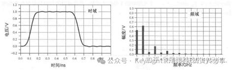 时域分析和频域分析的区别？为什么要引入频域来分析问题？ 知乎