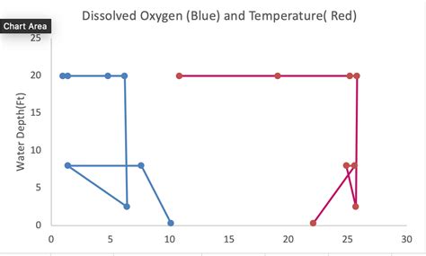 Solved Interpret The Chart How Does Dissolved Oxygen