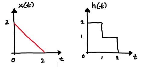 Solved Do The GRAPHICAL Convolution Of The Following Chegg