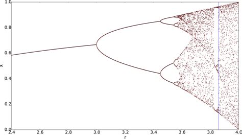 Logistic Map Bifurcation Diagram Download Scientific Diagram
