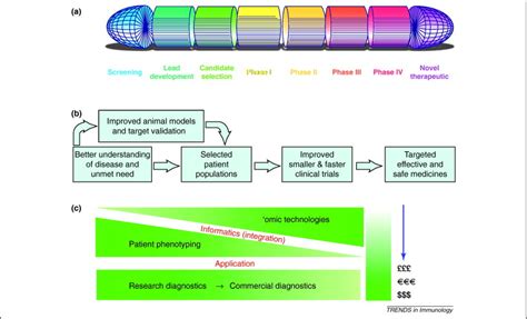 Trials And Tribulations In Identifying New Biologic Treatments For