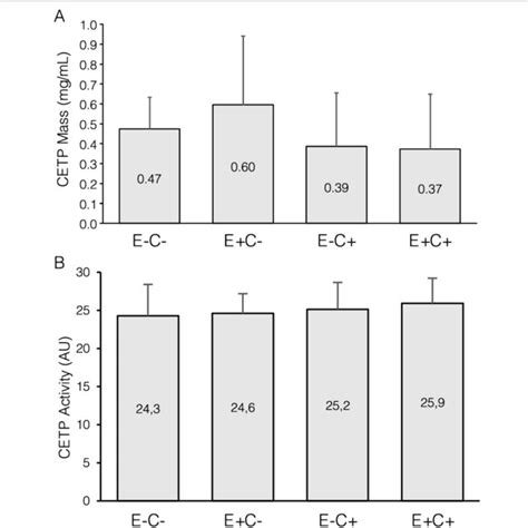 Cholesteryl Ester Transfer Protein Cetp Concentration And Activity In