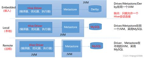 Hive数据库的连接方式 Hive数据库搭建mob64ca1404ed65的技术博客51cto博客