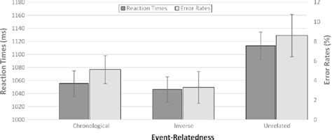 Mean Reaction Times Ms And Mean Percentage Of Error Rates As Download Scientific Diagram
