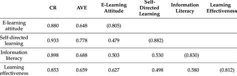 Correlation Coefficient And Discriminant Validity Download Scientific Diagram