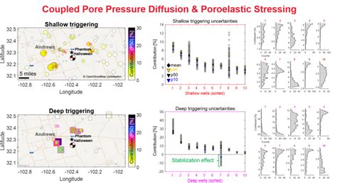 Attribution Result Pore Pressure Diffusion Coupled With Poroelastic