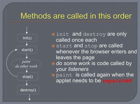 Applet Life Cycle Pptx