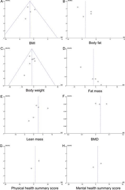 Funnel Plot Of Body Composition And Quality Of Life Download