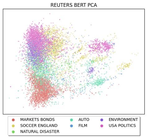 2d Pca Reductions Of Bert Vectors Download Scientific Diagram