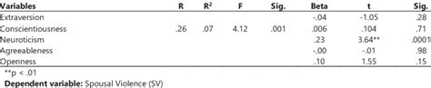 Significant Prediction Of Sv Using Linear Regression Download