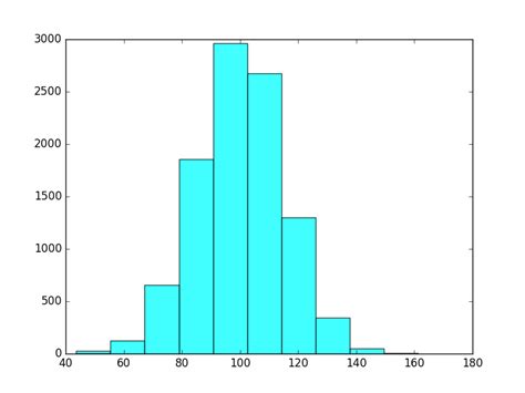 Matplotlib 直方图绘制详解 Nowgood 博客园